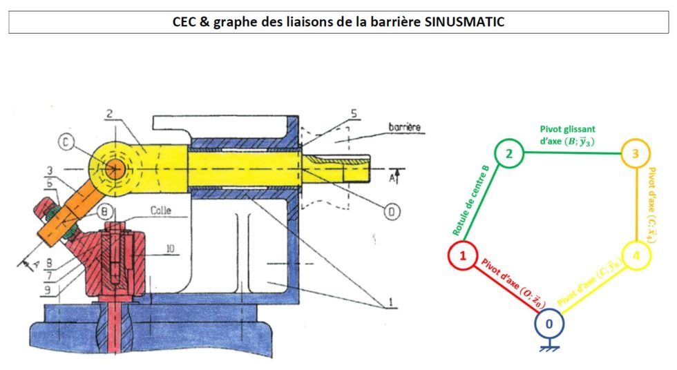 Représenter les Mouvements dans les Systèmes | mnsi